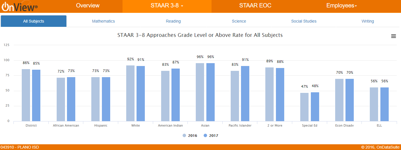 District Performance Dashboard / District Performance Dashboard
